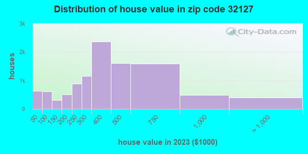 32127 Zip Code (Port Orange, Florida) Profile - homes, apartments ...
