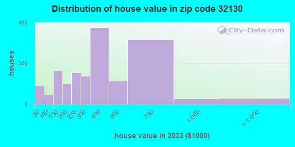32130 Zip Code (De Leon Springs, Florida) Profile - homes, apartments ...