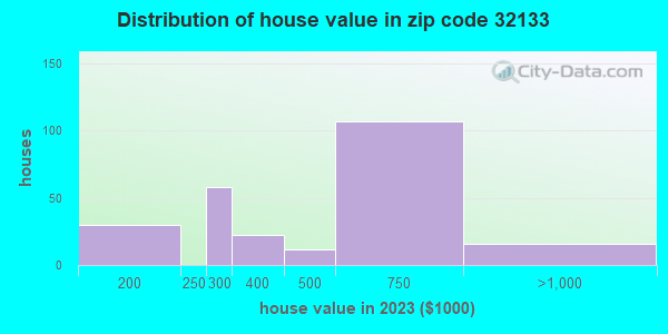 32133 Zip Code (Florida) Profile - homes, apartments, schools ...