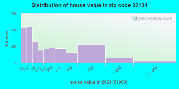 32134 Zip Code (Florida) Profile - homes, apartments, schools ...