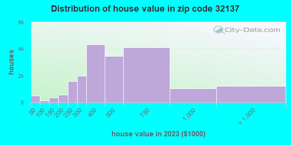 32137 Zip Code (Palm Coast, Florida) Profile - homes, apartments ...