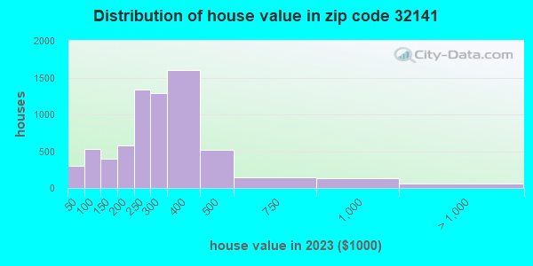 32141 Zip Code (Edgewater, Florida) Profile - homes, apartments ...