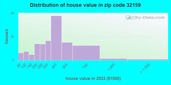32159 Zip Code (Lady Lake, Florida) Profile - homes, apartments ...