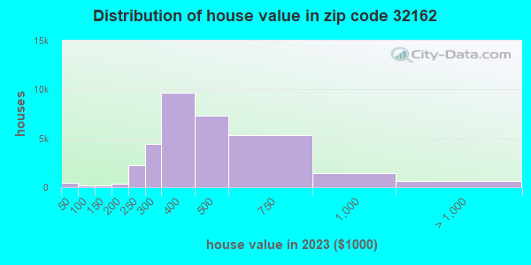 32162 Zip Code (The Villages, Florida) Profile - homes, apartments ...