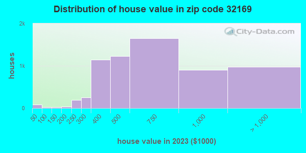 32169 Zip Code (New Smyrna Beach, Florida) Profile - homes, apartments ...