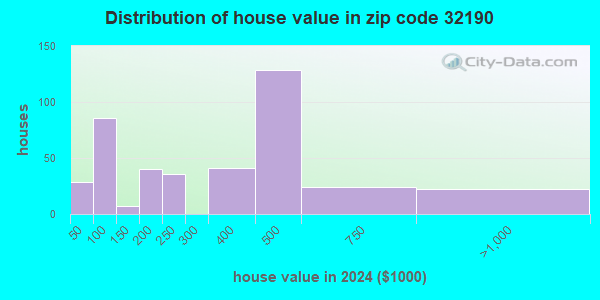 32190 Zip Code (Seville, Florida) Profile - homes, apartments, schools ...