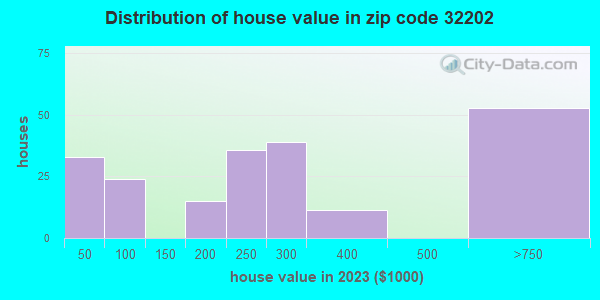 32202 Zip Code (Jacksonville, Florida) Profile - homes, apartments ...
