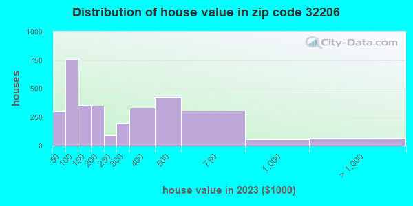 32206 Zip Code (Jacksonville, Florida) Profile - homes, apartments ...