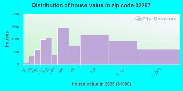 32207 Zip Code (Jacksonville, Florida) Profile - homes, apartments ...