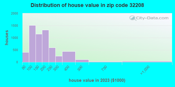 32208 Zip Code (Jacksonville, Florida) Profile - homes, apartments ...