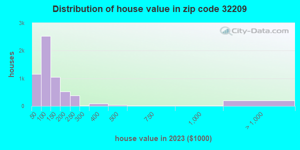 32209 Zip Code (Jacksonville, Florida) Profile - homes, apartments ...