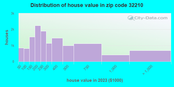 32210 Zip Code (Jacksonville, Florida) Profile - homes, apartments ...