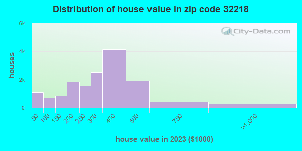 32218 Zip Code (Jacksonville, Florida) Profile - homes, apartments ...