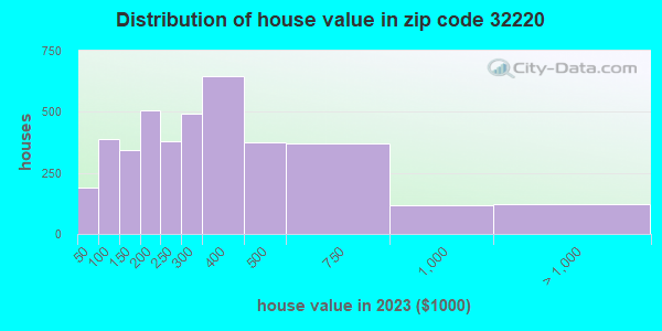 32220 Zip Code (Jacksonville, Florida) Profile - homes, apartments ...