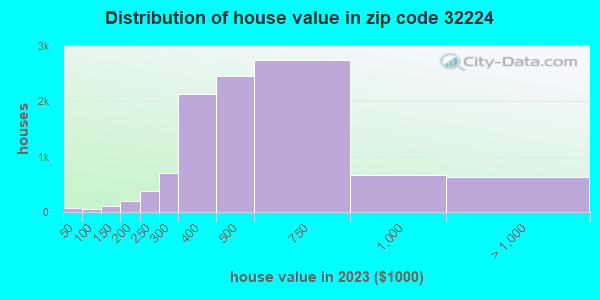 32224 Zip Code (Jacksonville, Florida) Profile - homes, apartments ...