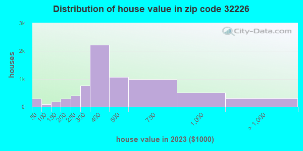 32226 Zip Code (Jacksonville, Florida) Profile - homes, apartments ...