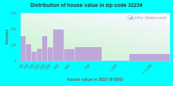 32234 Zip Code (Jacksonville, Florida) Profile - homes, apartments ...