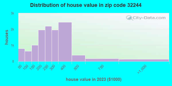 32244 Zip Code (Jacksonville, Florida) Profile - homes, apartments ...