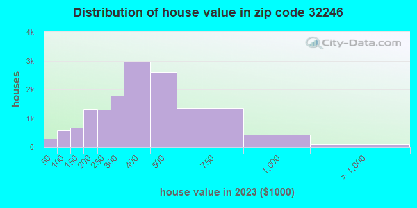 32246 Zip Code (Jacksonville, Florida) Profile - homes, apartments ...