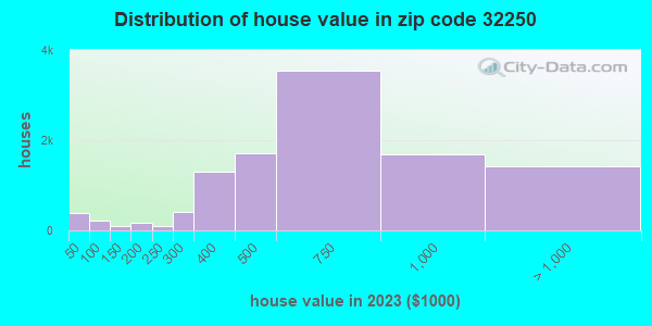 32250 Zip Code (Jacksonville Beach, Florida) Profile - homes ...