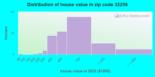 32259 Zip Code (Fruit Cove, Florida) Profile - homes, apartments ...