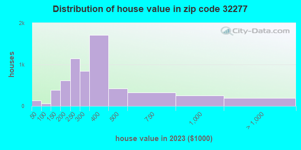 32277 Zip Code (Jacksonville, Florida) Profile - homes, apartments ...