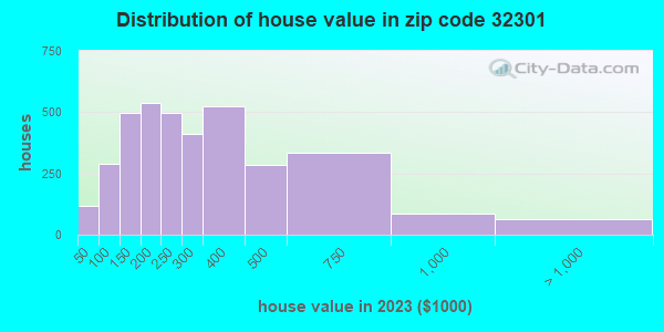 32301 Zip Code (Tallahassee, Florida) Profile - homes, apartments ...