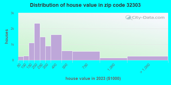 32303 Zip Code (Tallahassee, Florida) Profile - homes, apartments ...