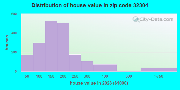 32304 Zip Code (Tallahassee, Florida) Profile - homes, apartments ...