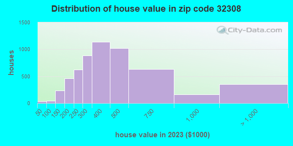 32308 Zip Code (Tallahassee, Florida) Profile - homes, apartments ...