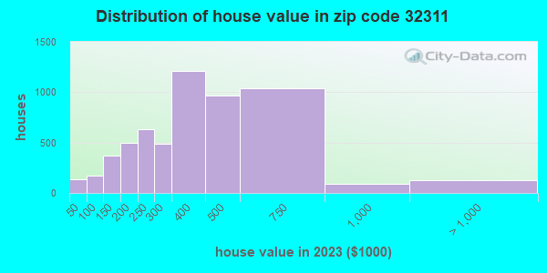 32311 Zip Code (Tallahassee, Florida) Profile - homes, apartments ...