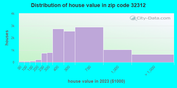 32312 Zip Code (Tallahassee, Florida) Profile - homes, apartments ...