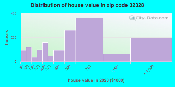 32328 Zip Code (Eastpoint, Florida) Profile - homes, apartments ...