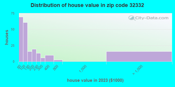 32332 Zip Code (Gretna, Florida) Profile - homes, apartments, schools ...