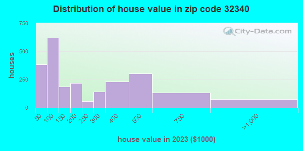 32340 Zip Code (Madison, Florida) Profile - homes, apartments, schools ...