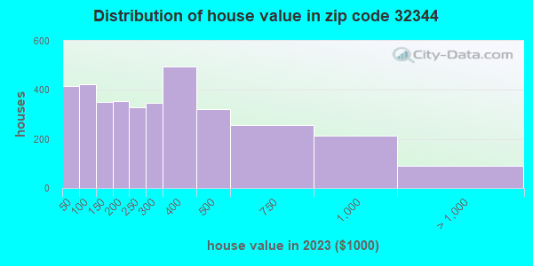 32344 Zip Code (Monticello, Florida) Profile - homes, apartments, schools, population, income ...
