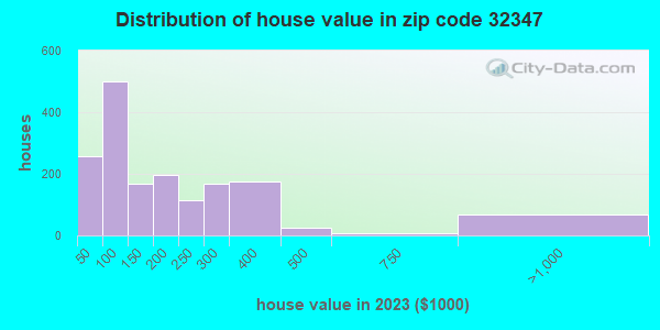 32347 Zip Code (Perry, Florida) Profile - homes, apartments, schools ...