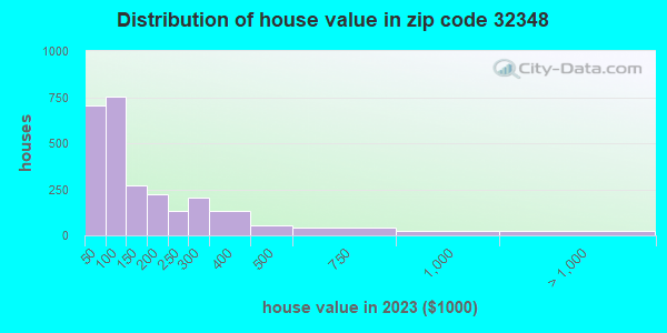 32348 Zip Code (Perry, Florida) Profile - homes, apartments, schools ...