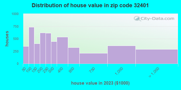 32401 Zip Code (Panama City, Florida) Profile - homes, apartments ...