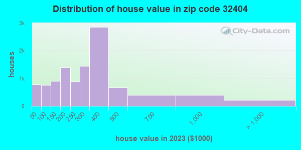 32404 Zip Code (Callaway, Florida) Profile - homes, apartments, schools ...