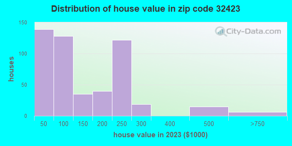 32423 Zip Code (Bascom, Florida) Profile - homes, apartments, schools, population, income ...