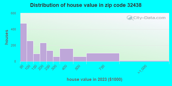 32438 Zip Code (Florida) Profile - homes, apartments, schools ...