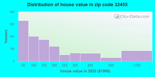 32455 Zip Code (Ponce de Leon, Florida) Profile - homes, apartments ...