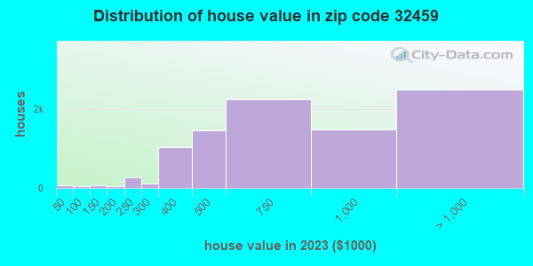 32459 Zip Code (Miramar Beach, Florida) Profile - homes, apartments ...