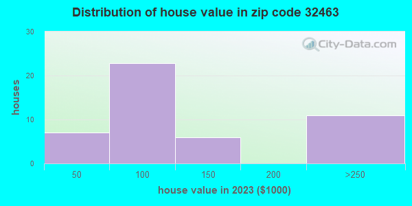 32463 Zip Code (Wausau, Florida) Profile - homes, apartments, schools ...