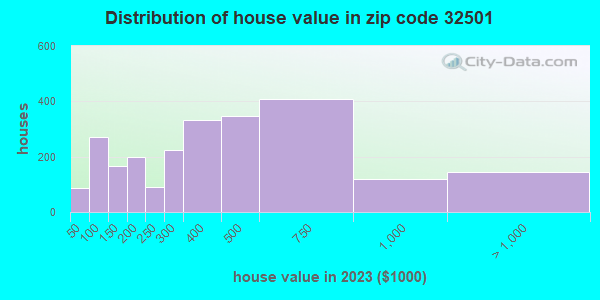 32501 Zip Code (Pensacola, Florida) Profile - homes, apartments ...