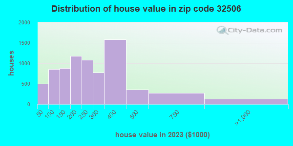 32506 Zip Code (Myrtle Grove, Florida) Profile - homes, apartments ...
