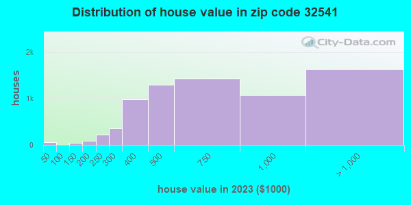 32541 Zip Code (Destin, Florida) Profile - homes, apartments, schools ...
