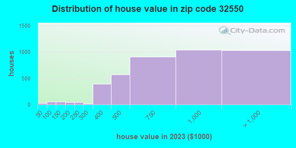 32550 Zip Code (Miramar Beach, Florida) Profile - homes, apartments ...