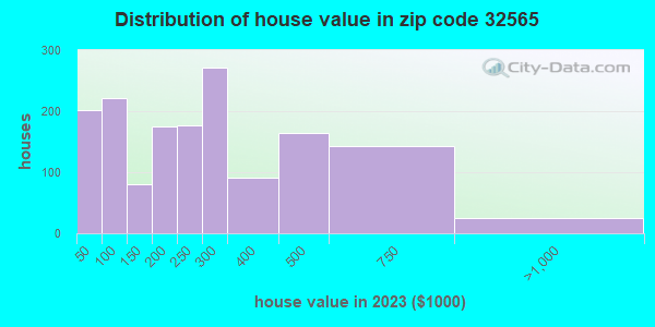 32565 Zip Code (Chumuckla, Florida) Profile - homes, apartments ...